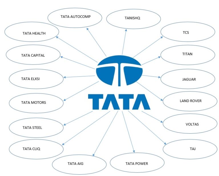 Growth of Tata’s Business Empire - Finvestmoney
